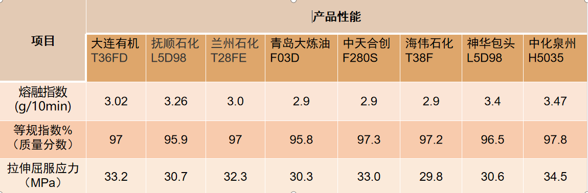 Chine Virgin BOPP Granules Fabricants Fournisseurs Usine - Granulés ...